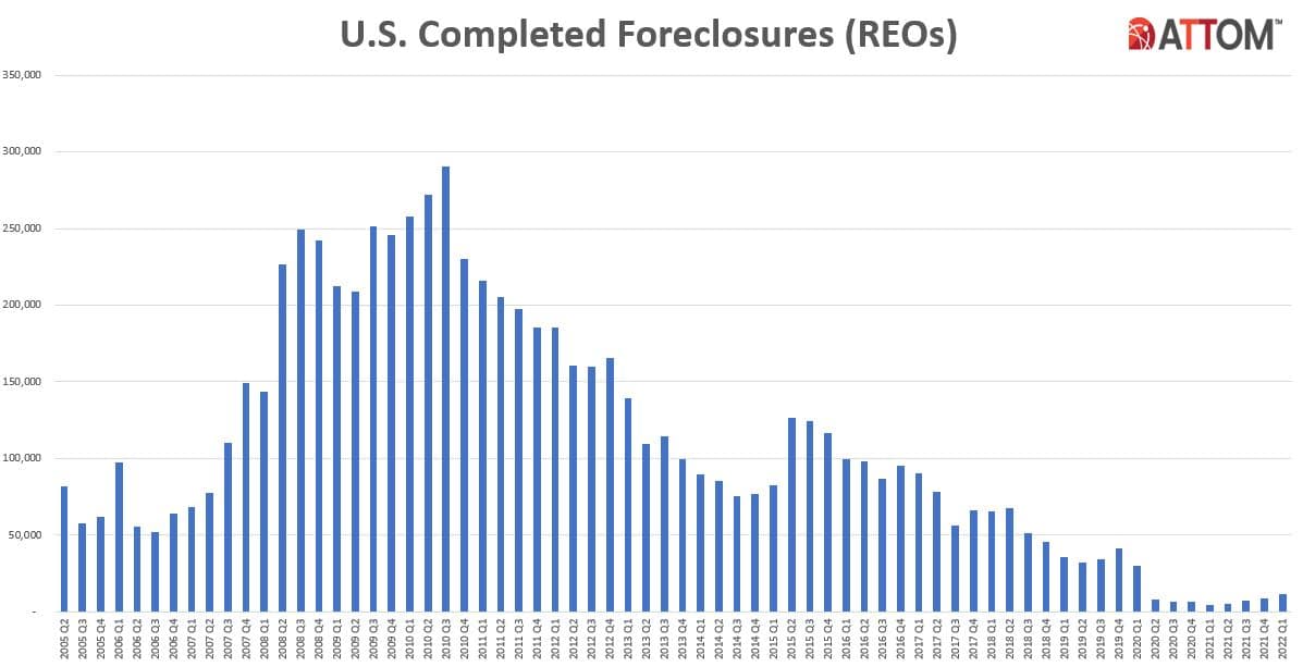 U.S. FORECLOSURE ACTIVITY SETS POST PANDEMIC HIGHS IN FIRST QUARTER OF ...